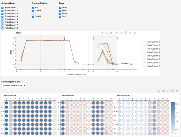 Bioprocess Development Software - Synthace Digital Experiment Platform